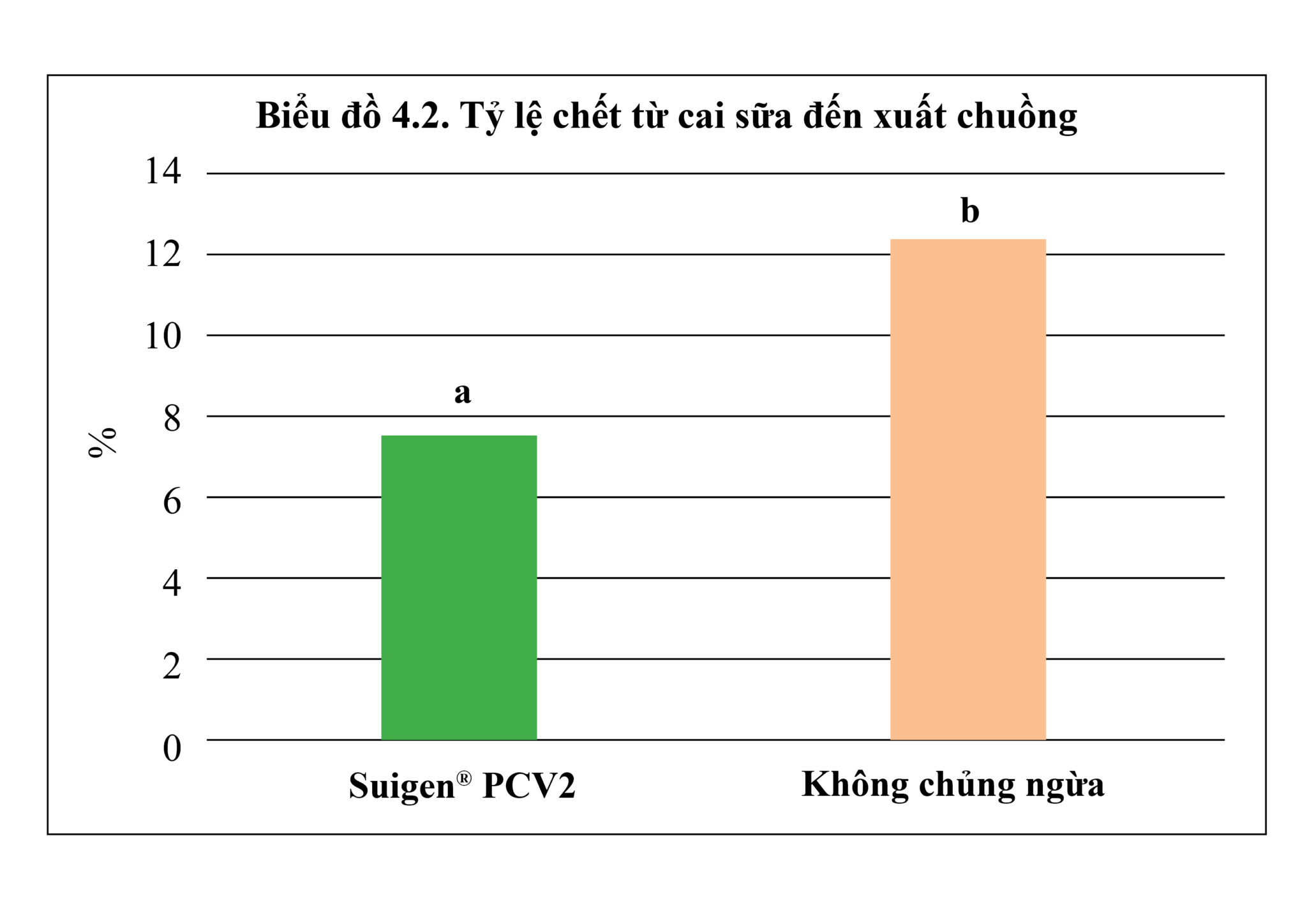 SUIGEN® PCV2 – VẮC XIN PHÒNG BỆNH DO VIRUS CIRCO TYPE 2 ĐẦU TIÊN TRÊN THẾ GIỚI CHỨA KIỂU GEN d